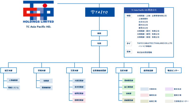 Outline | Robot cables and wires company, Taiyo Cabletec Corporation.